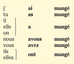 THE "PASSÉ COMPOSÉ" IN FRENCH (+ EXERCISE FOR PRACTICE)
